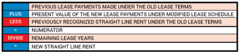 Understanding Lease Modifications with ASC 842 - Cerini & Associates, LLP