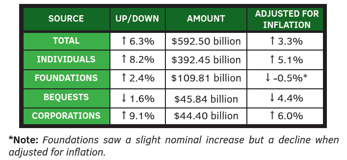 2025 Fundraising Trends for Nonprofits: Navigating Economic Uncertainty ...